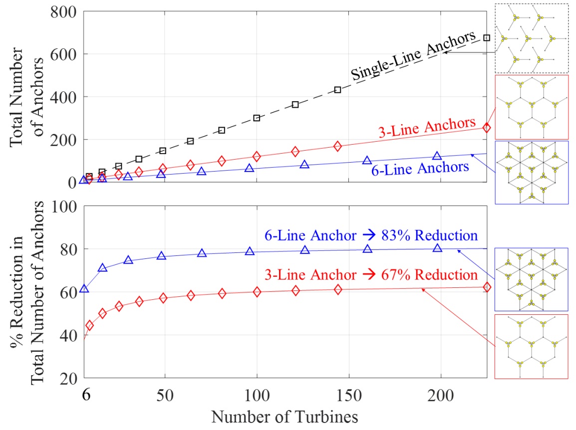 Shared anchors slice cost of floating wind parts, vessels | Reuters ...